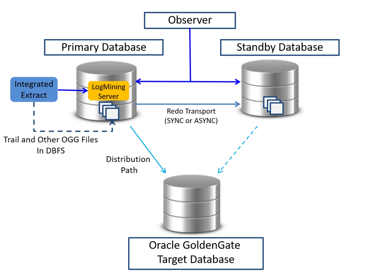 DR setup involving replicated database - Ask TOM